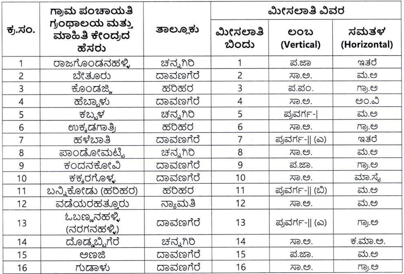 ದಾವಣಗೆರೆ ಜಿಲ್ಲೆಯ ಗ್ರಾಮ ಪಂಚಾಯಿತಿಗಳಲ್ಲಿ ನೇಮಕಾತಿ 2024 – Davangere District ...